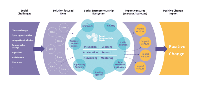 Social Innovation Ecosystem - Social Business Hub Styria (EN)